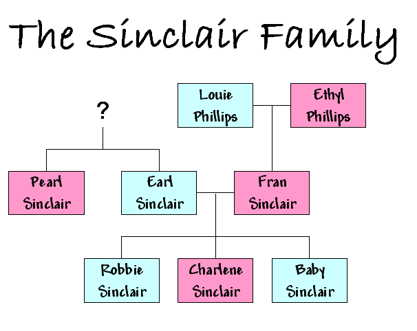 The Sinclair Family - Muppet Wiki The Sinclair Family - Muppet Wiki