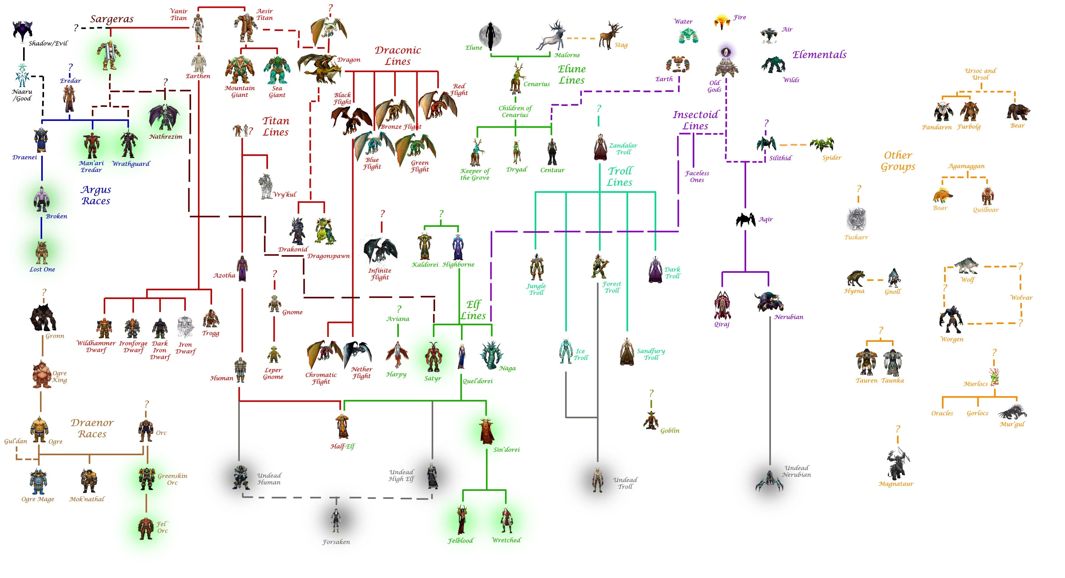 Talk:Race origins - WoWWiki - Your guide to the World of Warcraft