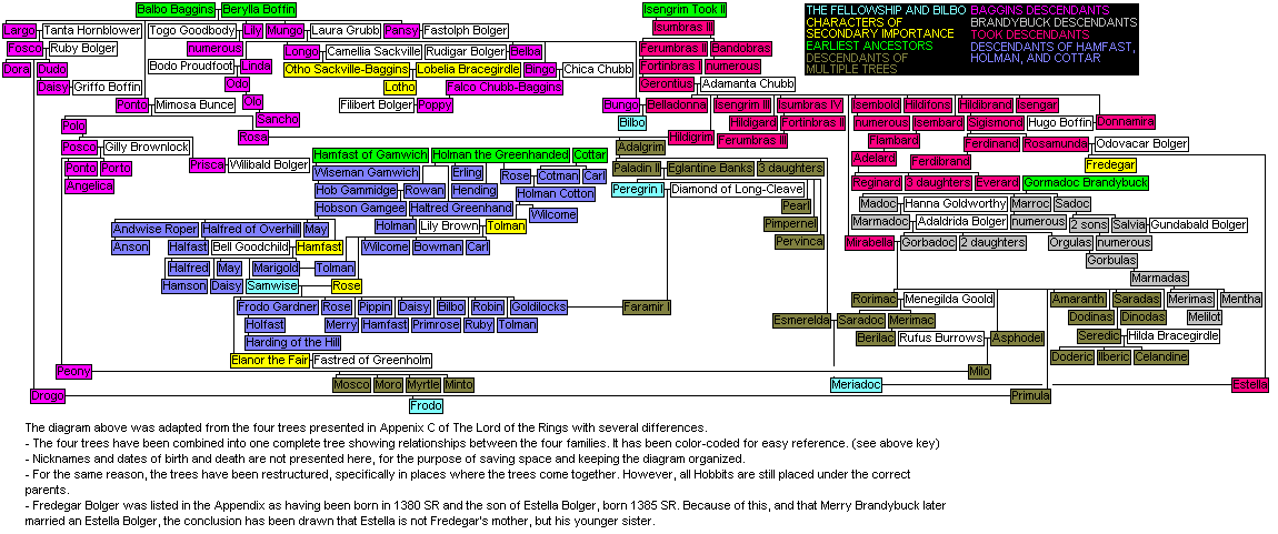 Baggins - Lord of the Rings Wiki