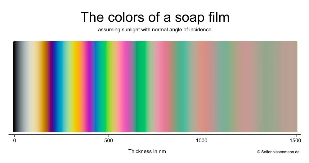 Is it possible to measure the thickness of a soap bubble? : r/askscience