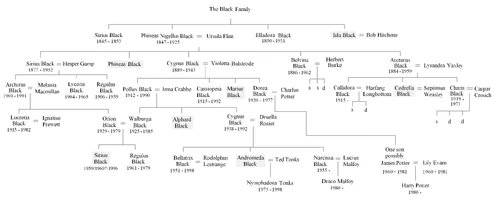 Pure-blood families - Harry Potter Wiki
