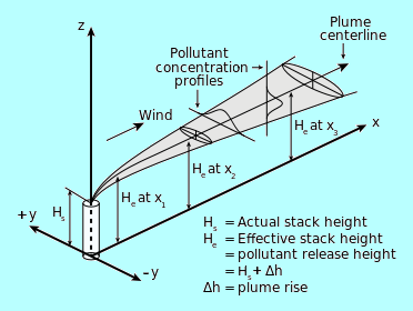 Air pollution dispersion modeling - Atmospheric Dispersion Modelling